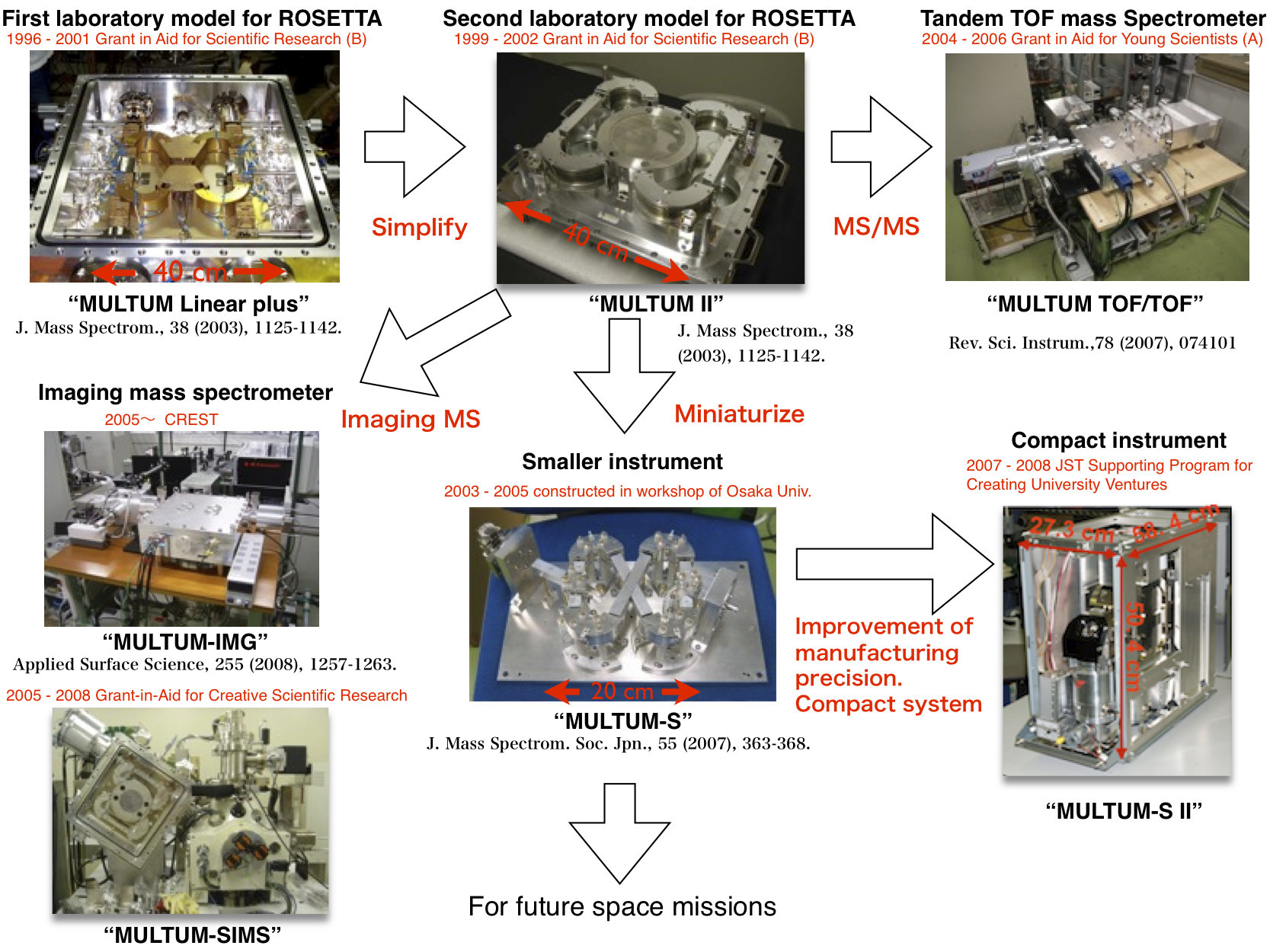 MULTUM | Mass Spectrometry Group